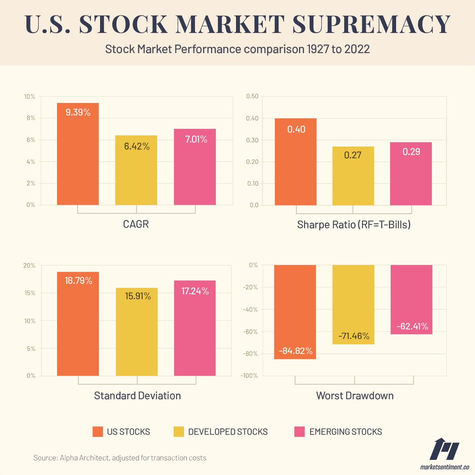 Best Performing Markets - Market Sentiment