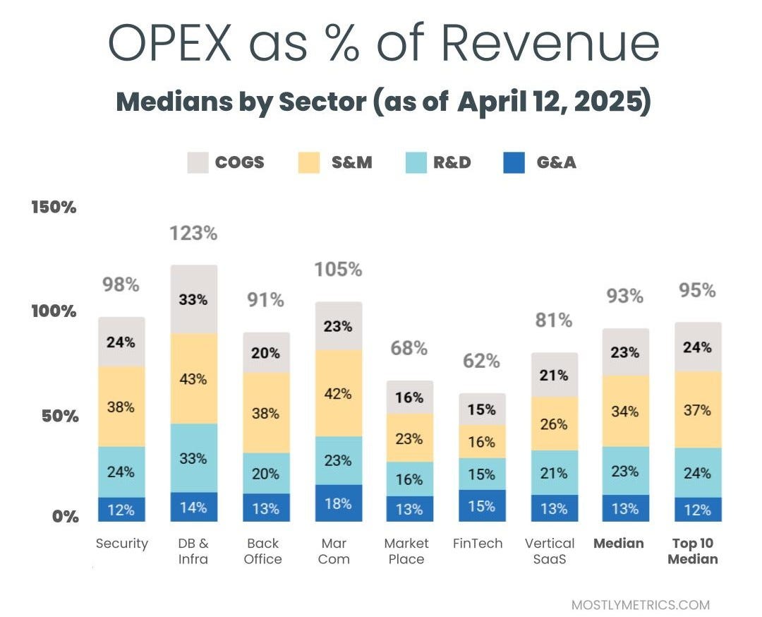 What Investing at 100x ARR Really Means - by CJ Gustafson