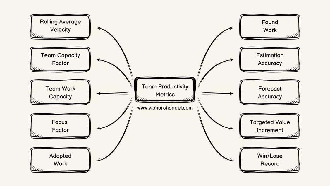 9 different types of Scrum metrics - by Vibhor Chandel