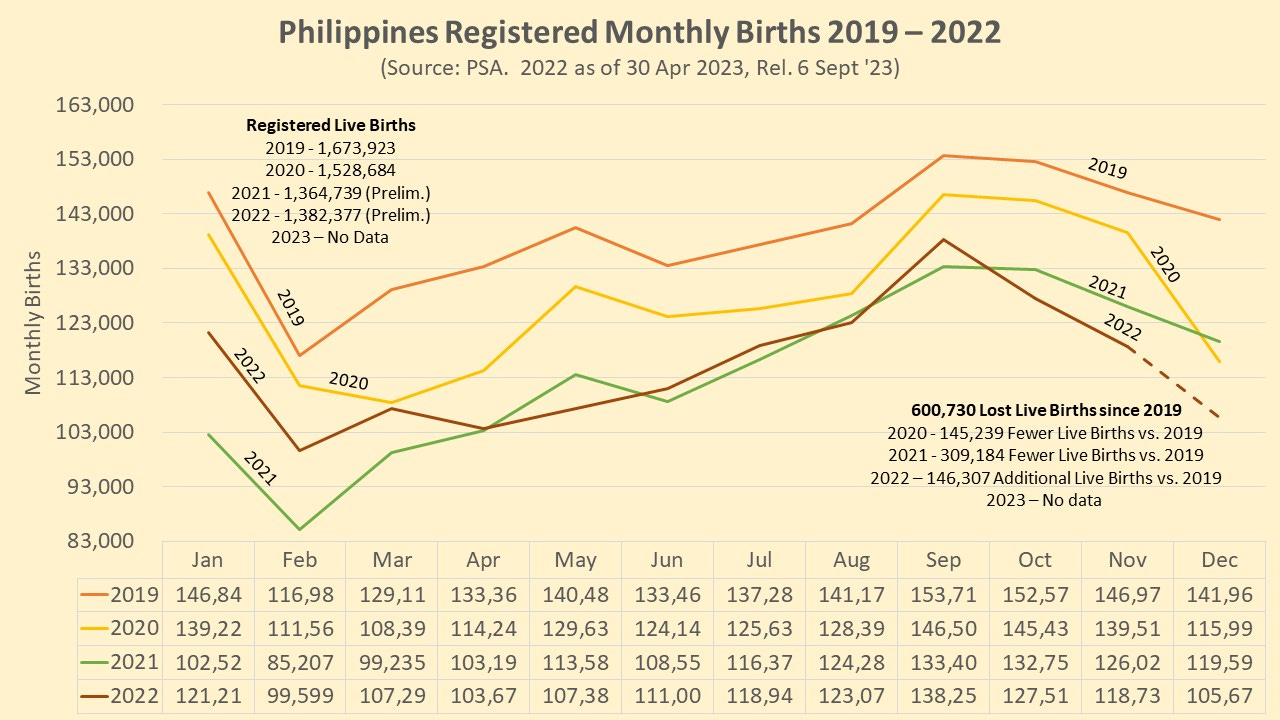 PSA has Released Philippines Vital Statistics for 2022 as of 30 April ...