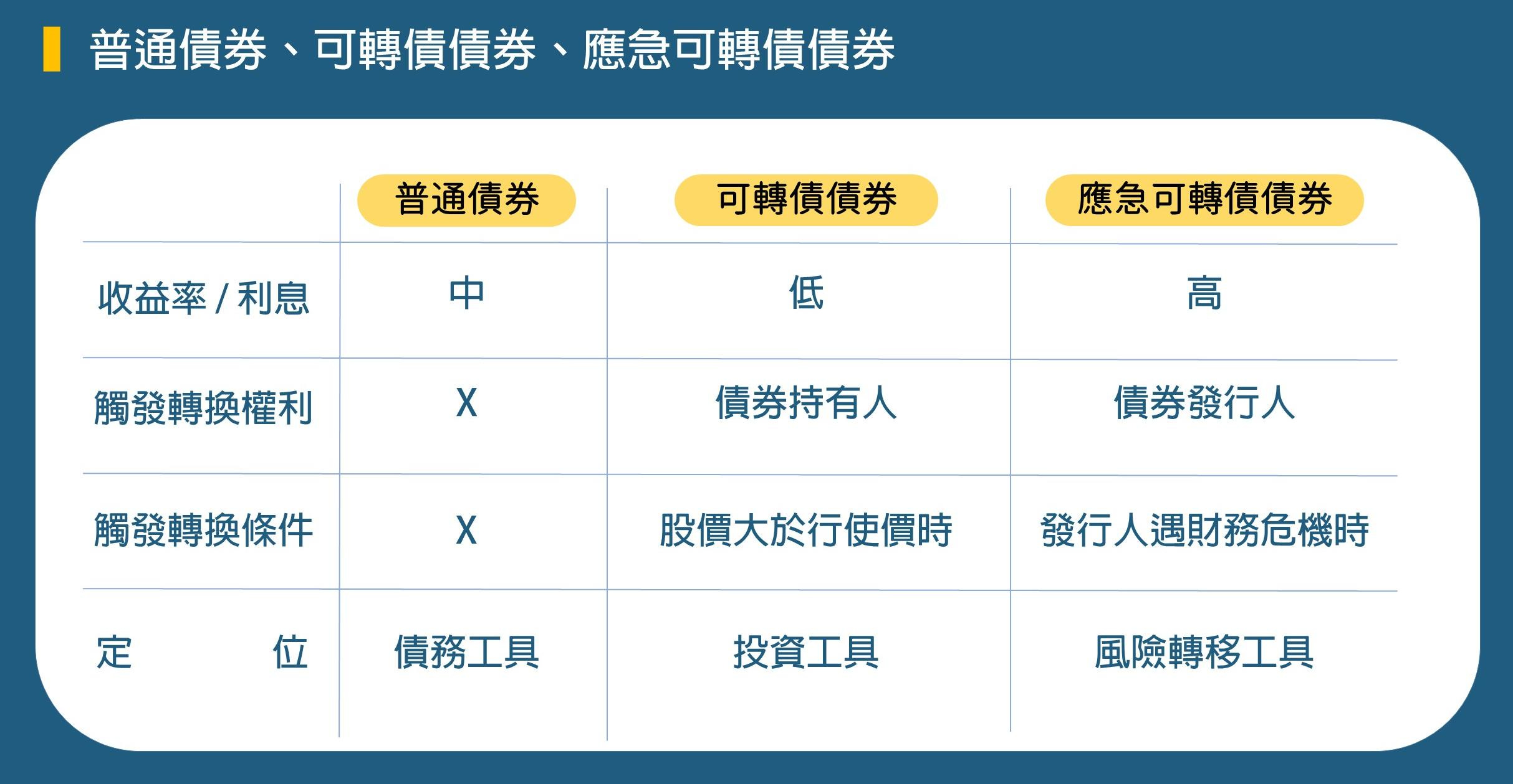 一分鐘聊聊 CoCo Bond - by Mark Lin - 馬克解讀金融科技 | MarkReadFintech
