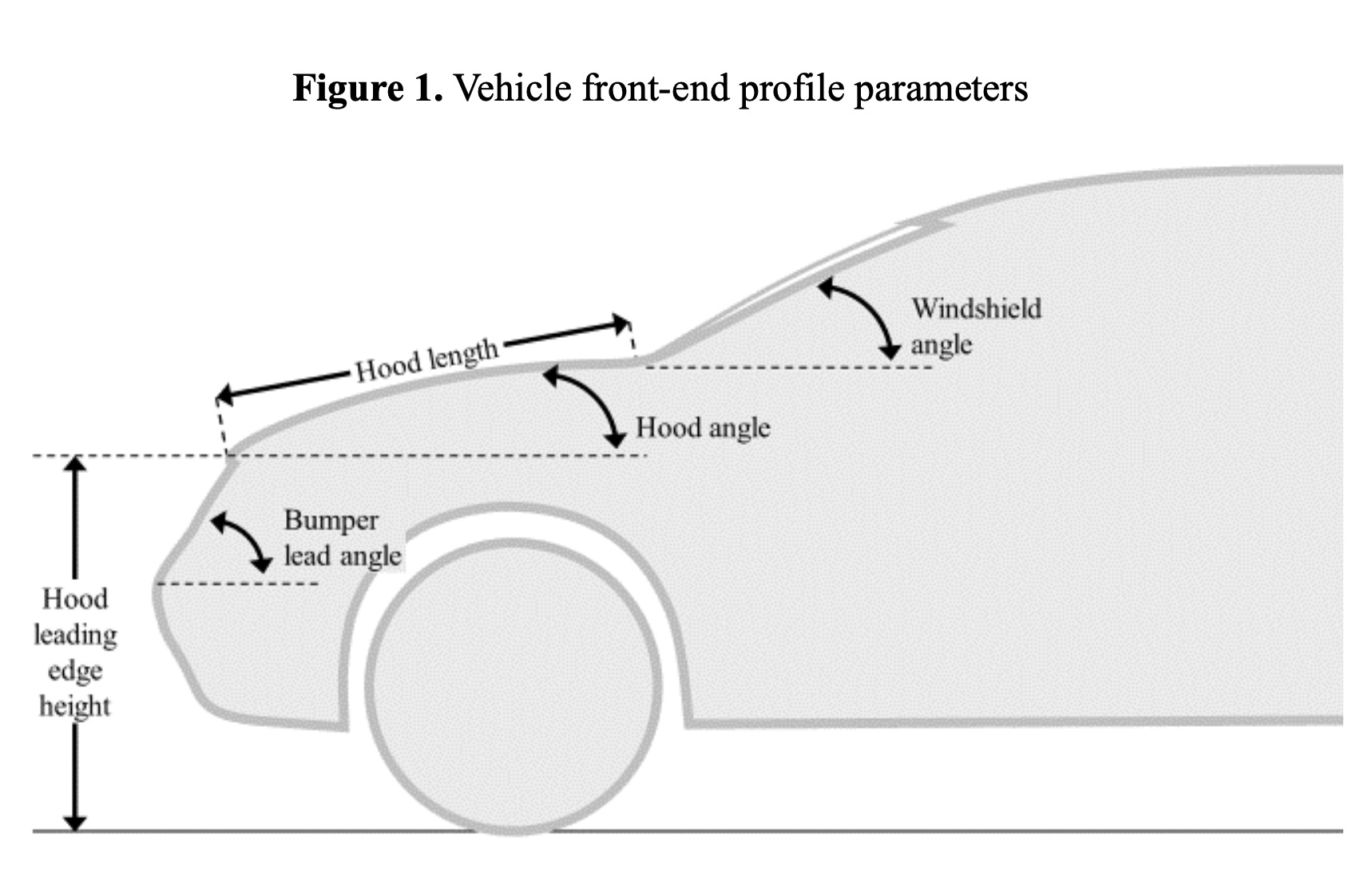 New studies find SUVs and pickups with high flat fronts are 45% more ...
