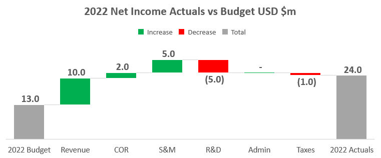 How to present variance analysis using waterfall charts | FP&HEY