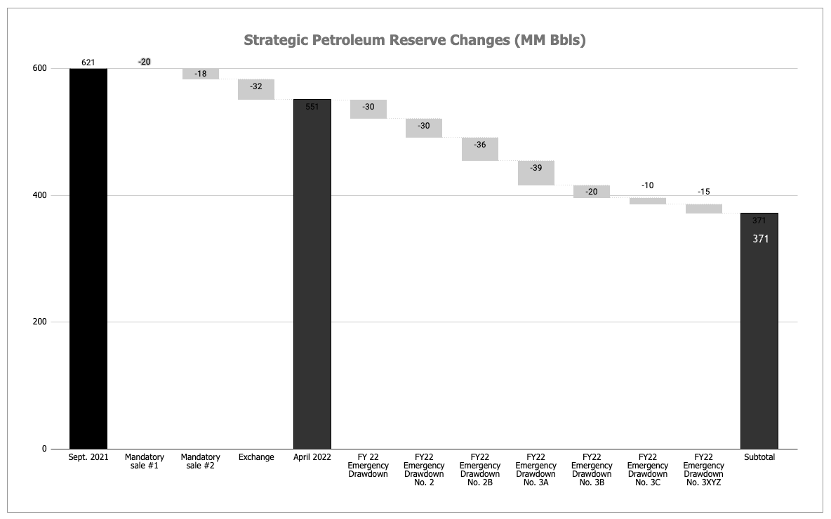 When Do Strategic Petroleum Reserve Releases End?