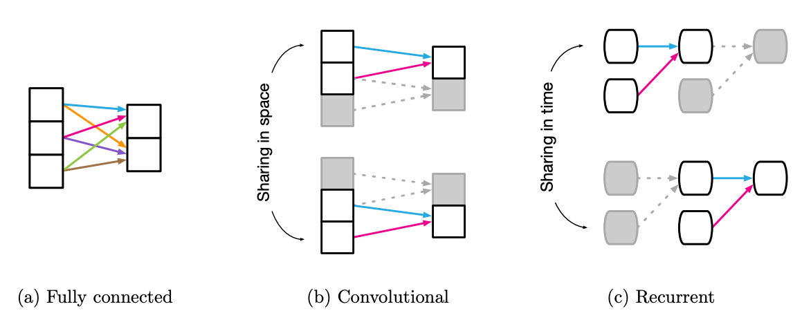 What do we mean by inductive bias and expressiveness?
