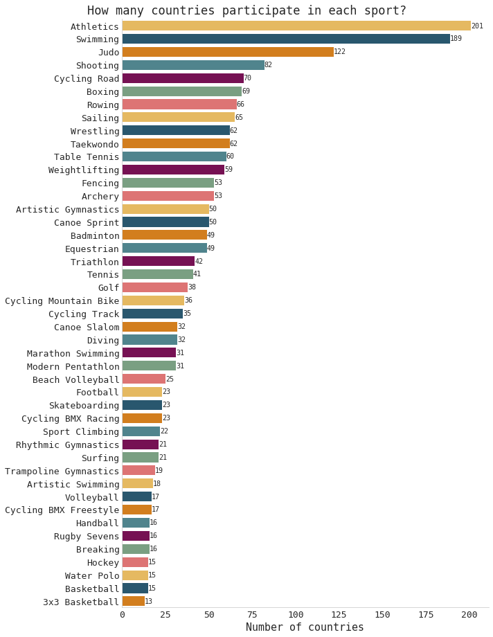 Visualizing Data from the 2024 Paris Olympics — Part 1