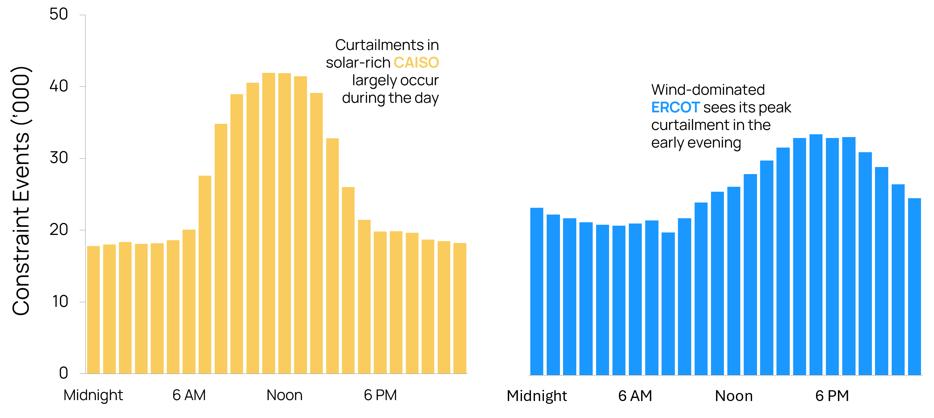 ERCOT & CAISO: Number of Grid Congestion Events, 2023