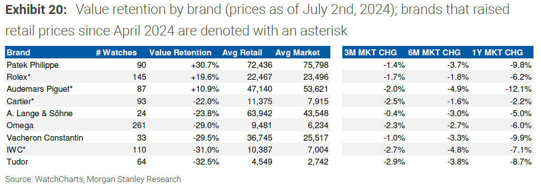 Morgan Stanley's Q2 2024 Swiss Watch Market Report