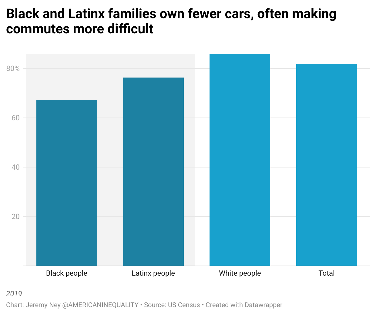 Long commutes show structural inequality in cities, and bad health outcomes