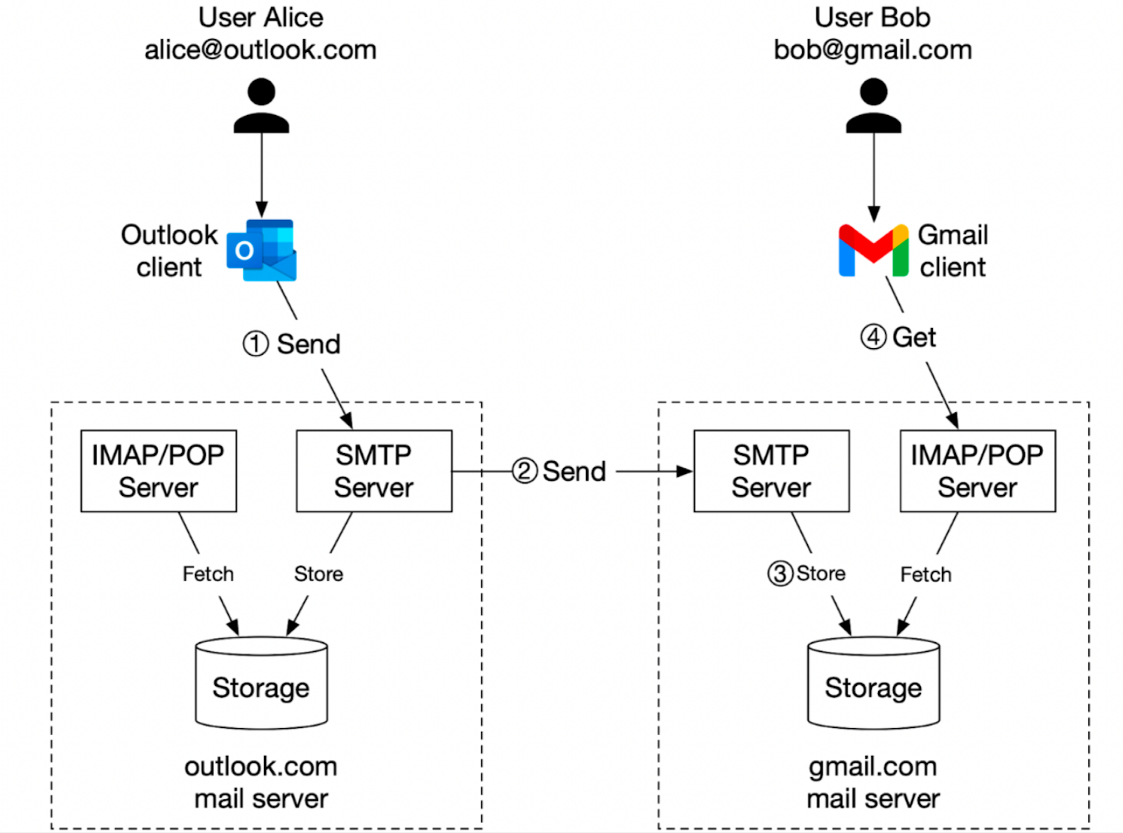 Network Protocols behind Server Push, Online Gaming, and Emails