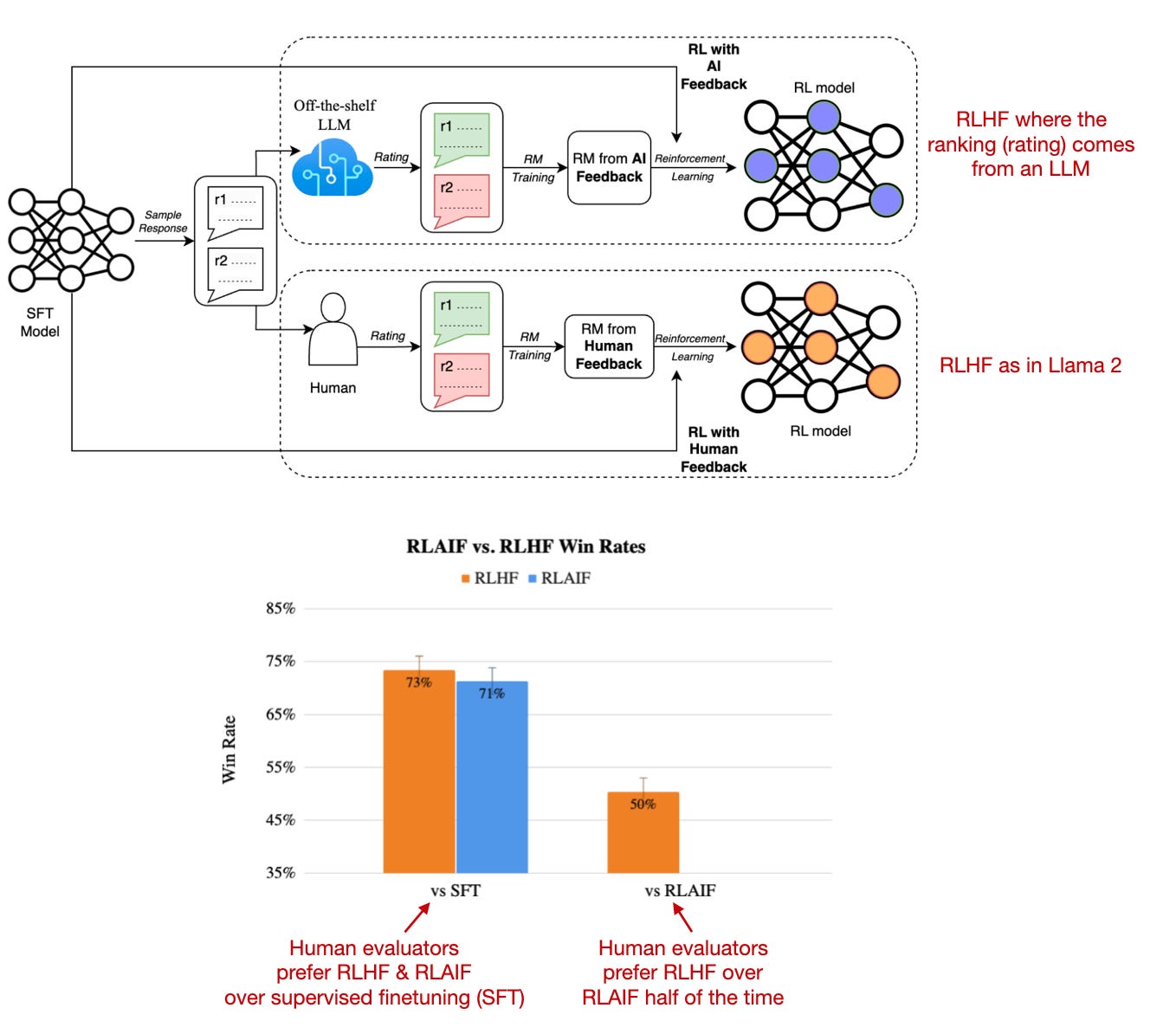 LLM Training: RLHF and Its Alternatives