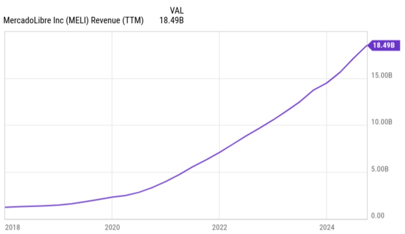 Köp MercadoLibre - Miljonmakaren