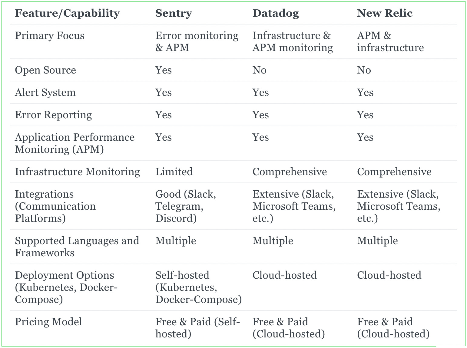 How to setup self-hosted Sentry - 8grams Tech