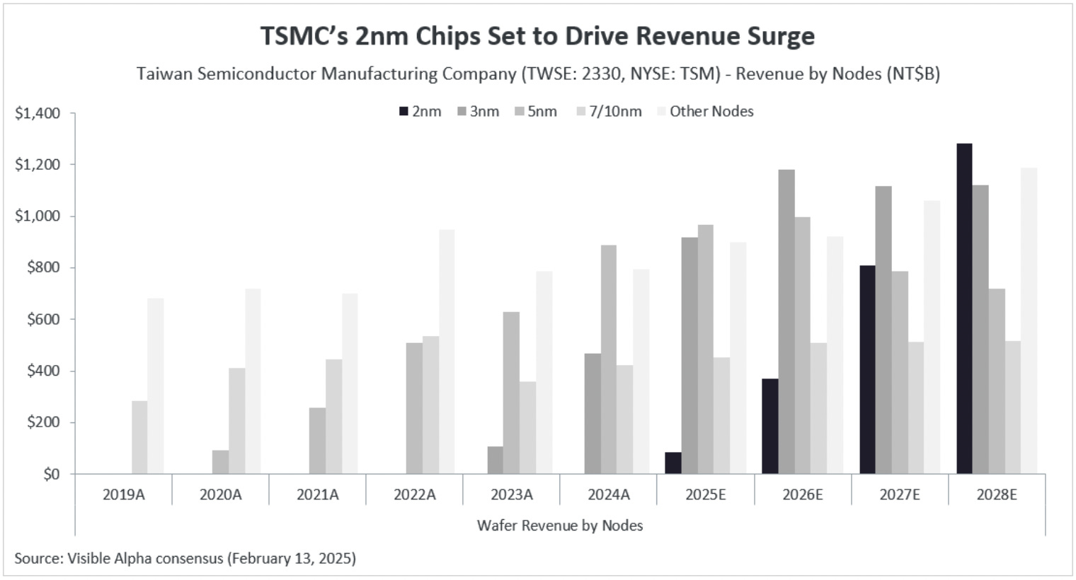 TSMC: A Winner That Takes All, Despite Tariffs