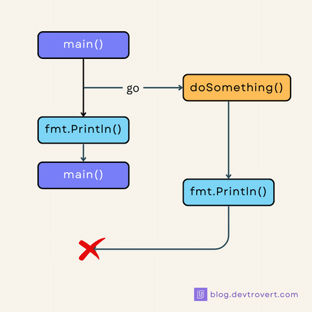 Goroutines 102: A Basic Walkthrough - by Phuong Le