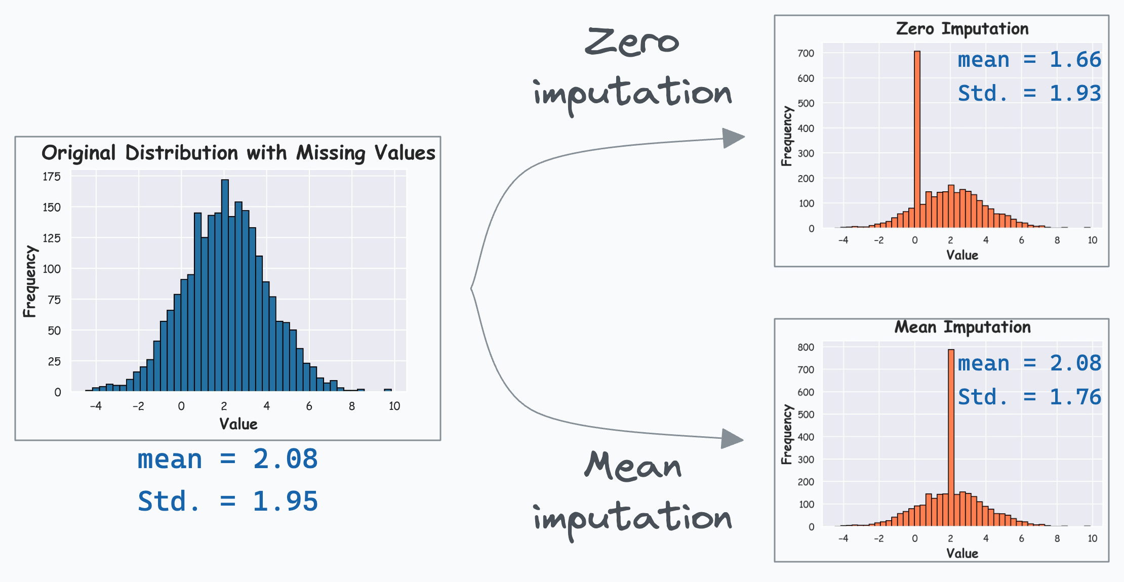 MissForest and kNN Imputation for Data Missing at Random