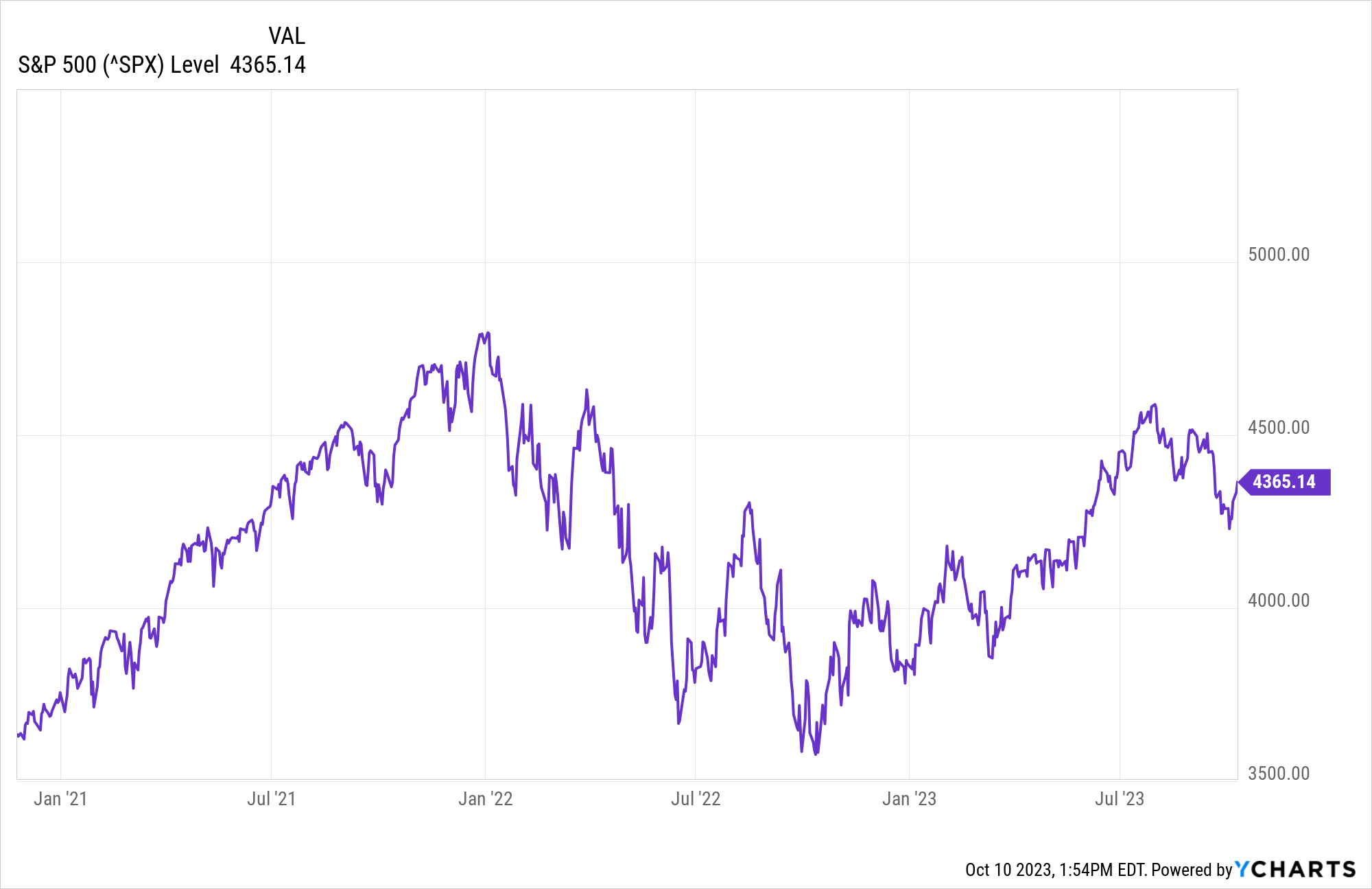 Explaining the Current Stock Market | Advisorpedia