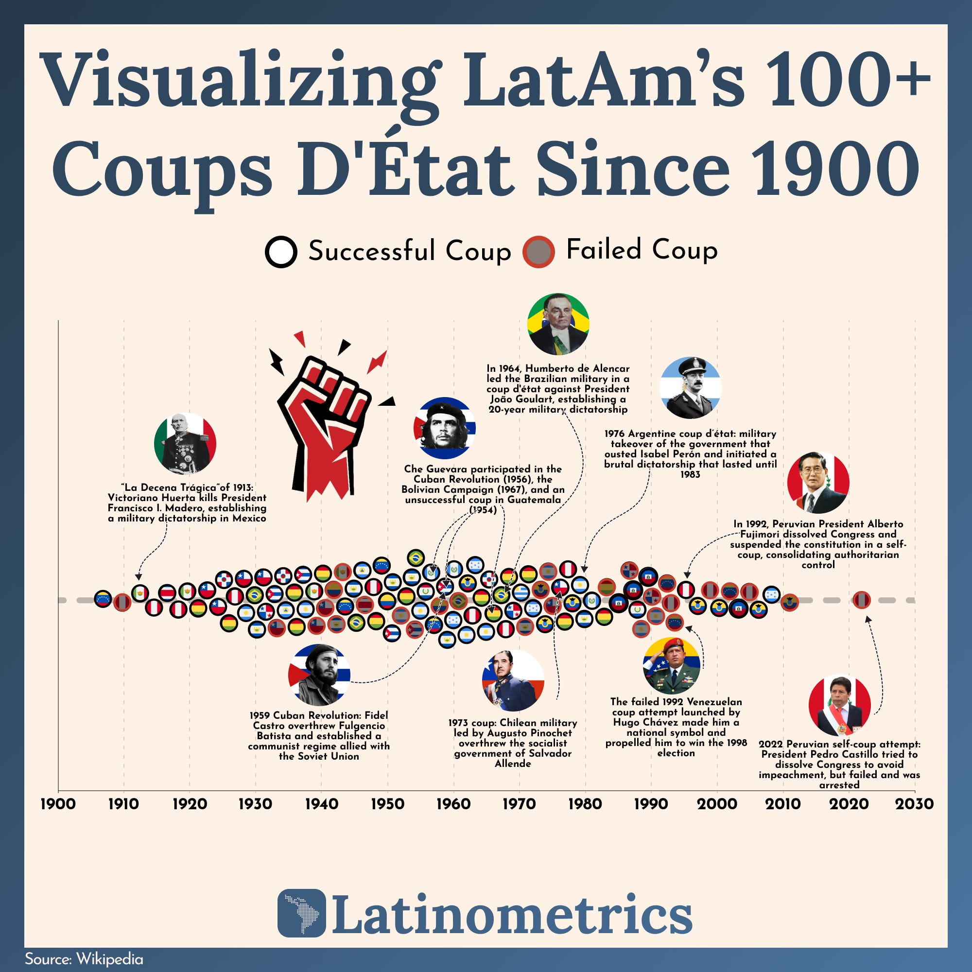 📊 A History of Coups - Latinometrics