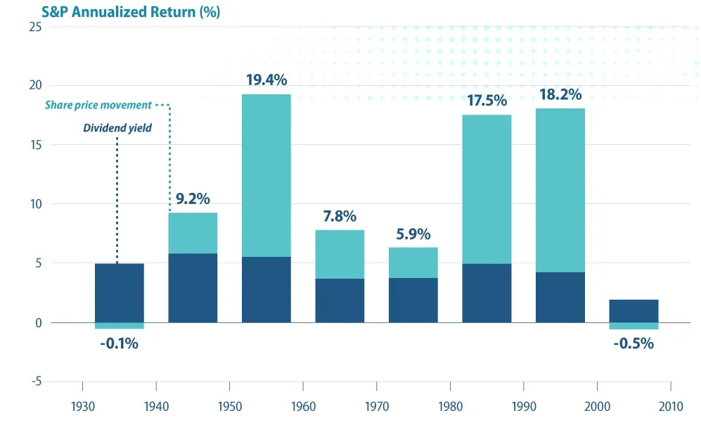 Dividend Investing 101 - Compounding Dividends