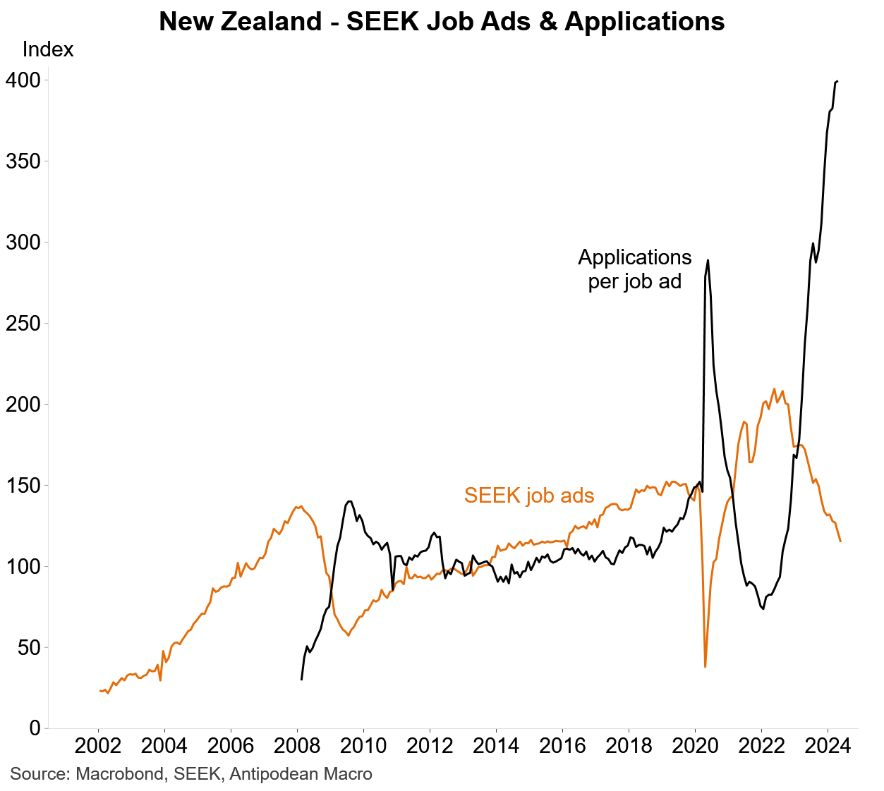 ONLY CHARTS #107 - Antipodean Macro