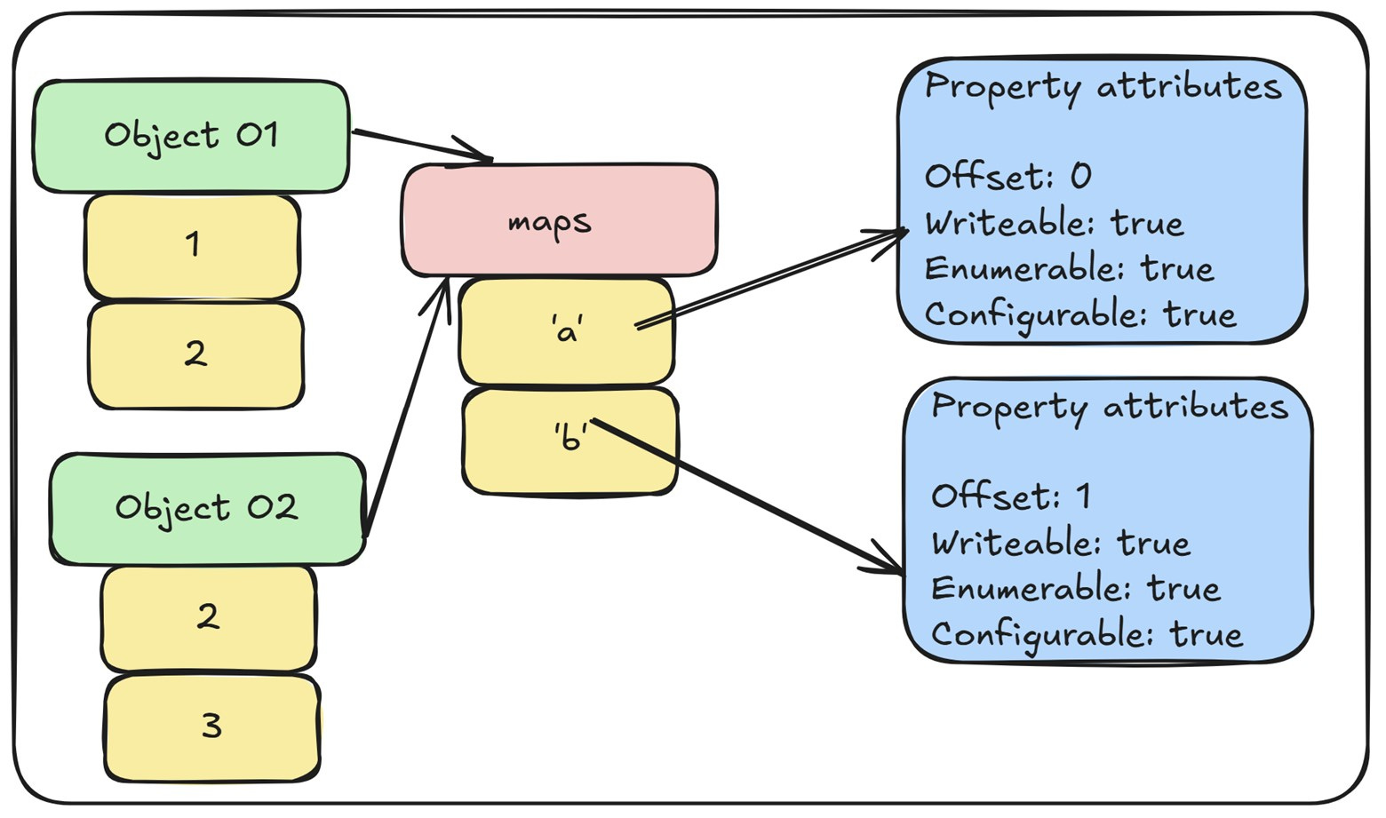 JavaScript’s object model - by FNU Pooja - FNU’s Substack
