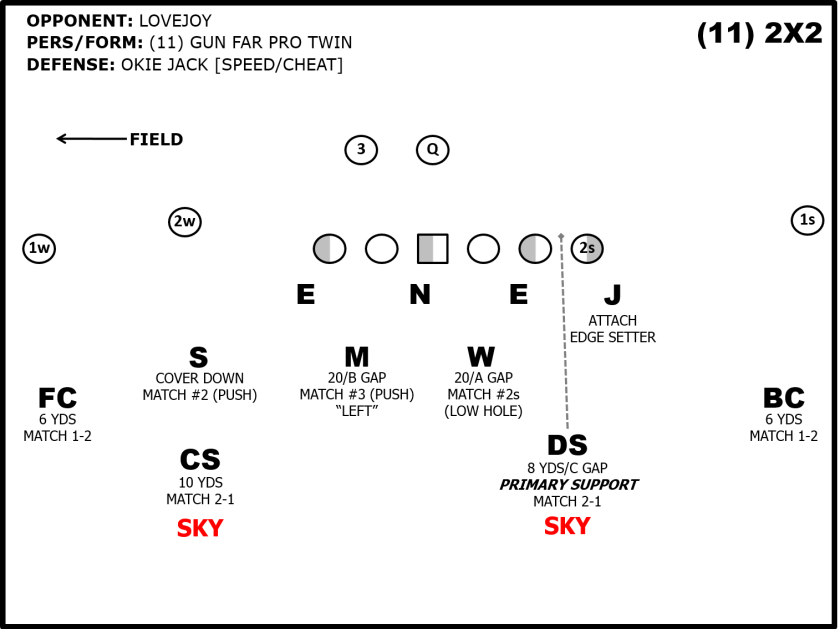 Defending the Spread From a 3-4 - by Cody Alexander