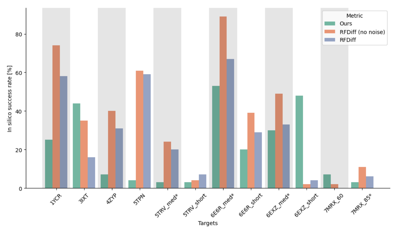 NeurIPS 2023 Roundup: Generative Protein Design