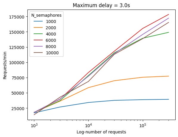 Experiment: 10 million requests in Python - by Binghao Ng