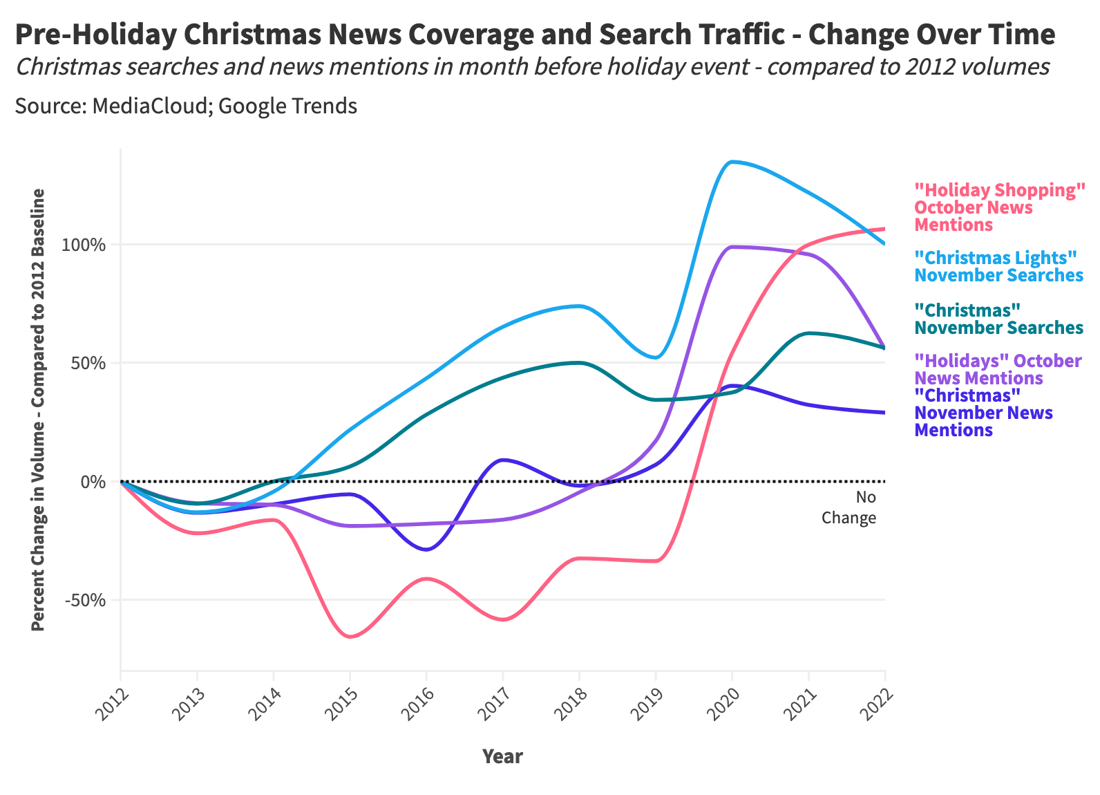Is Christmas Season Starting Earlier? A Statistical Analysis