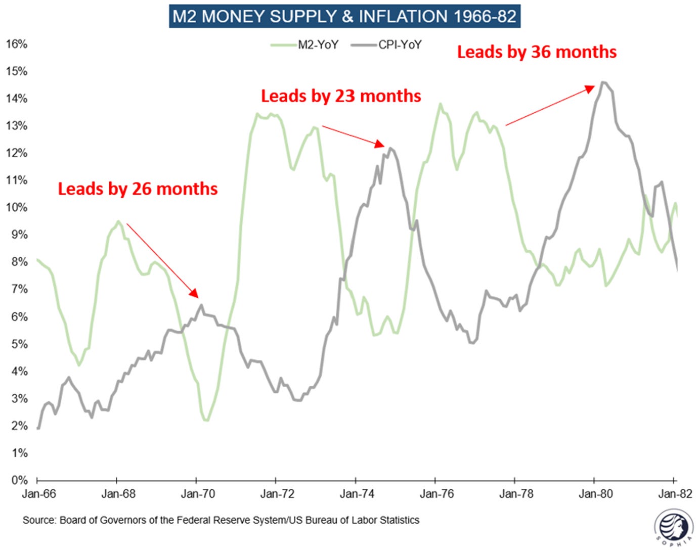 From Inflationary Boom to Deflationary Bust
