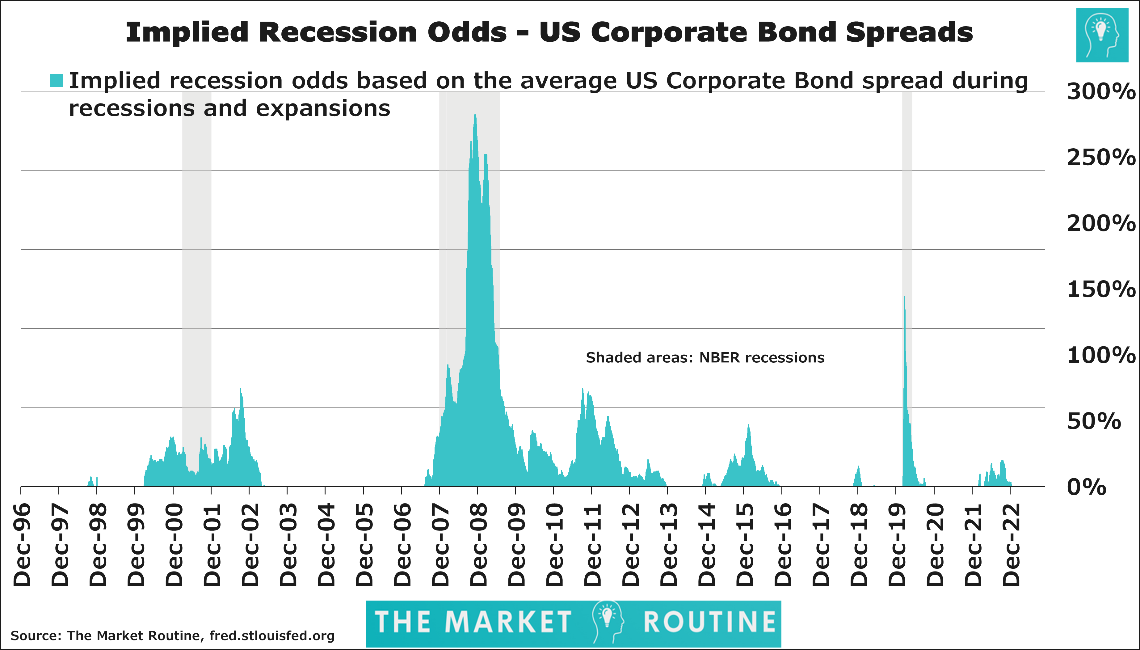 How to Build your own Recession indicator