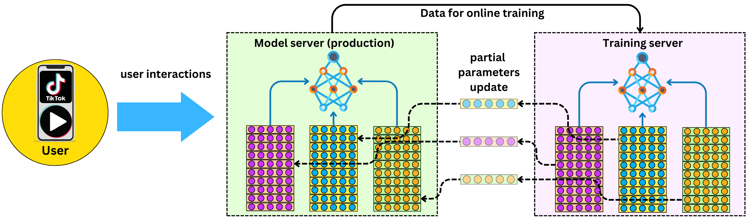 Deep Dive: How to Build the TikTok Recommender System End-to-End!