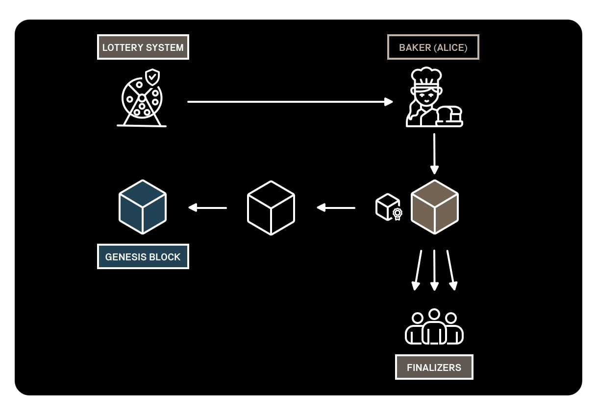 Introducing ConcordiumBFT - The new HotStuff based Consensus Protocol