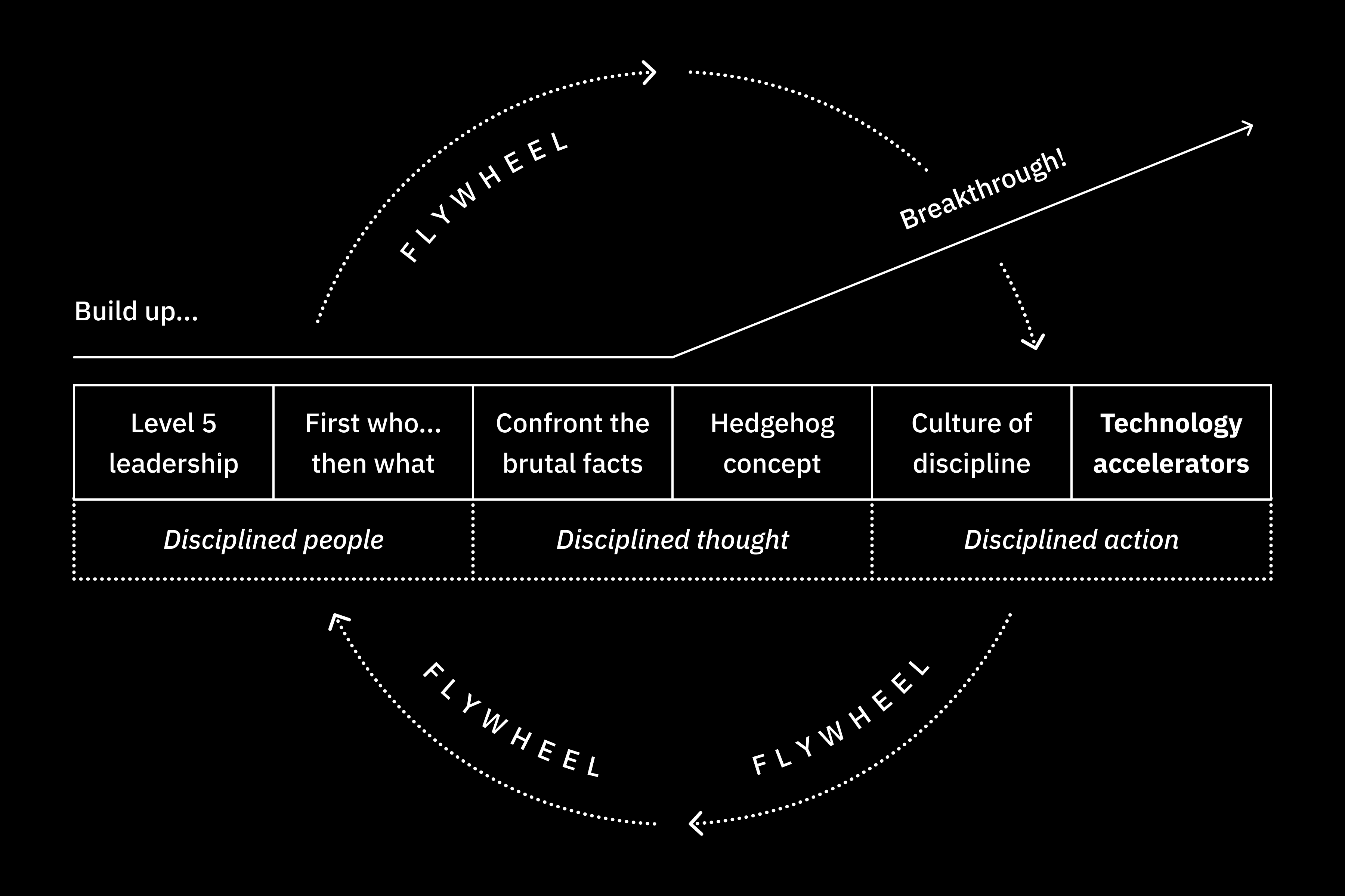 Good to Great: Why Some Companies Make the Leap and Others Don't by Jim ...