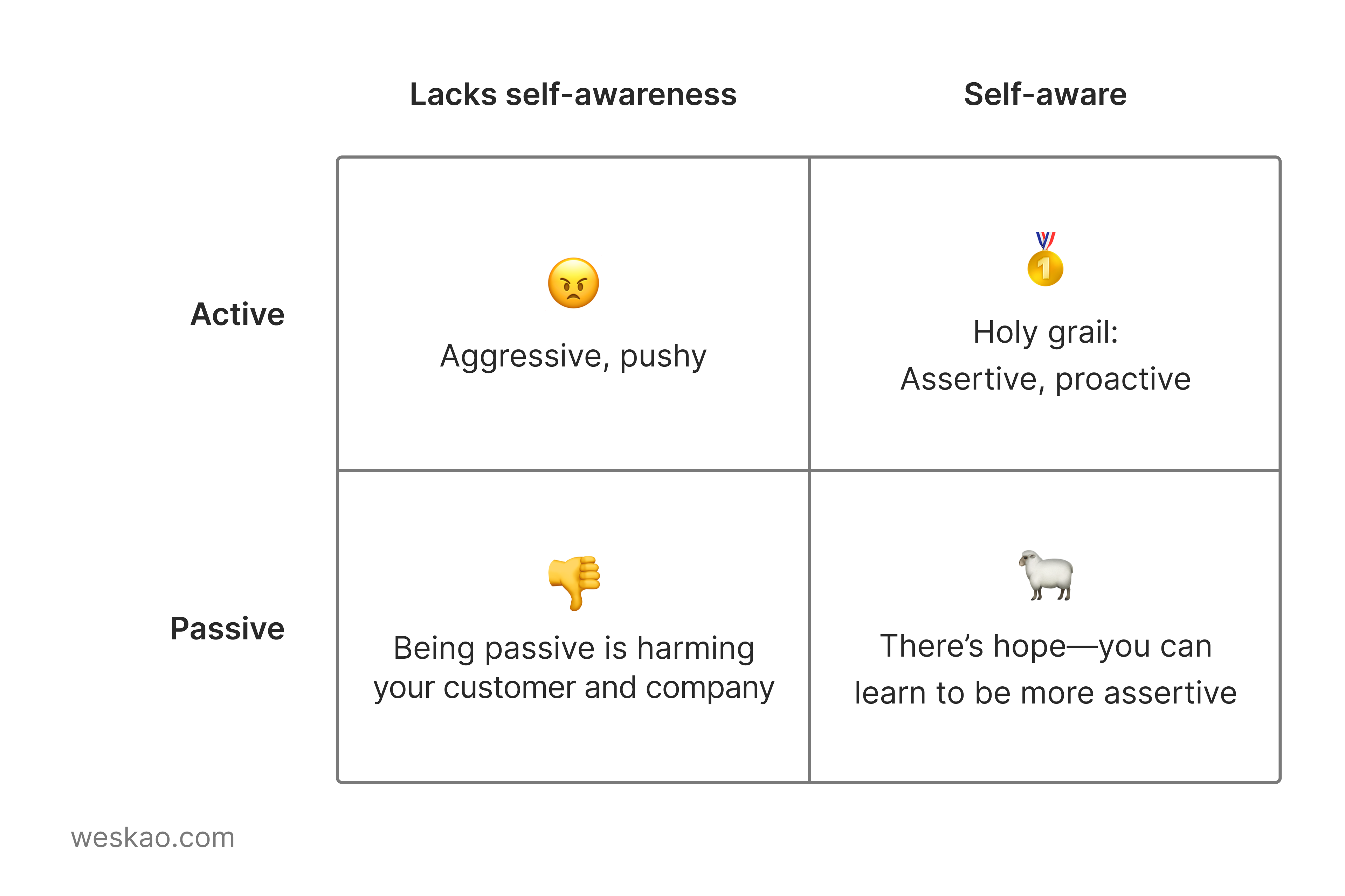 Be more assertive with customers - Wes Kao's Newsletter