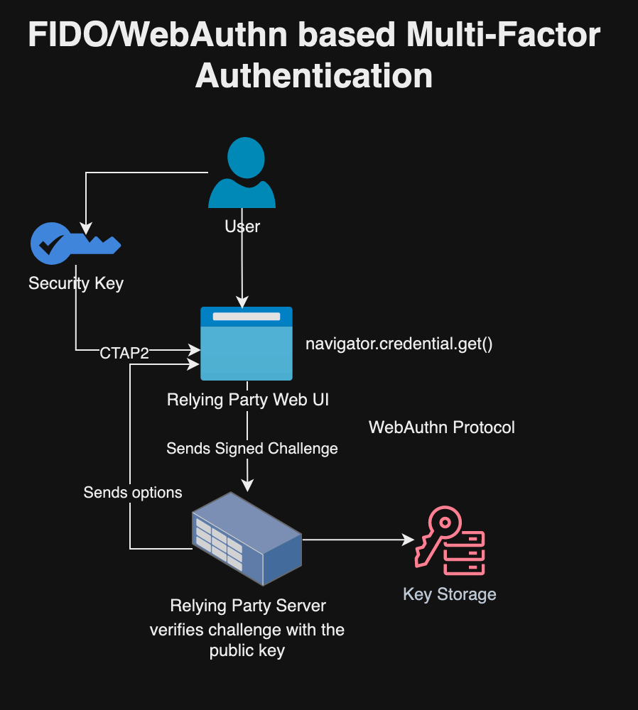Implementing Fido And Webauthn Based Multi Factor Authentication 9629