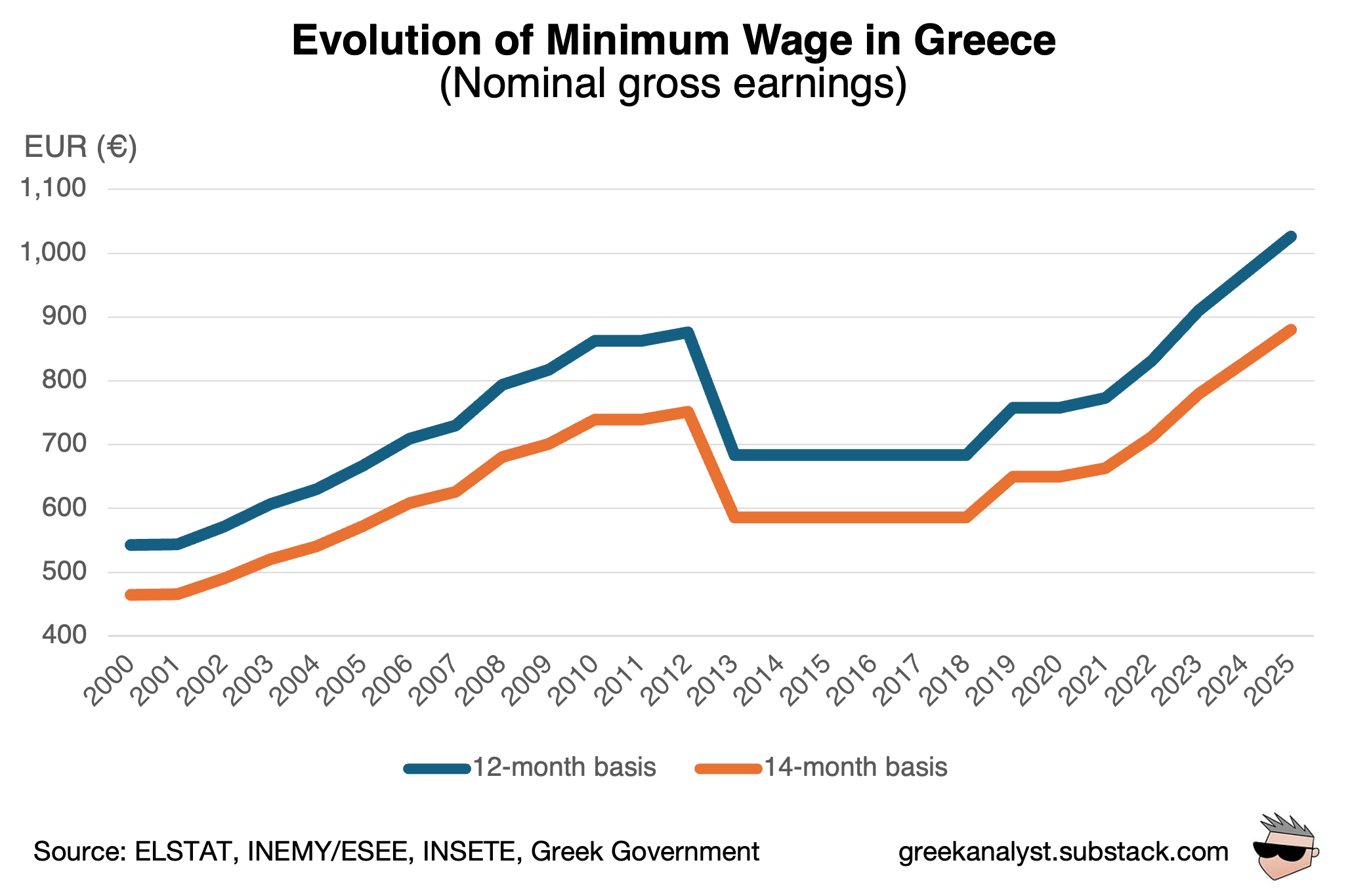 Salaries in Greece (2025) - The Greek Analyst