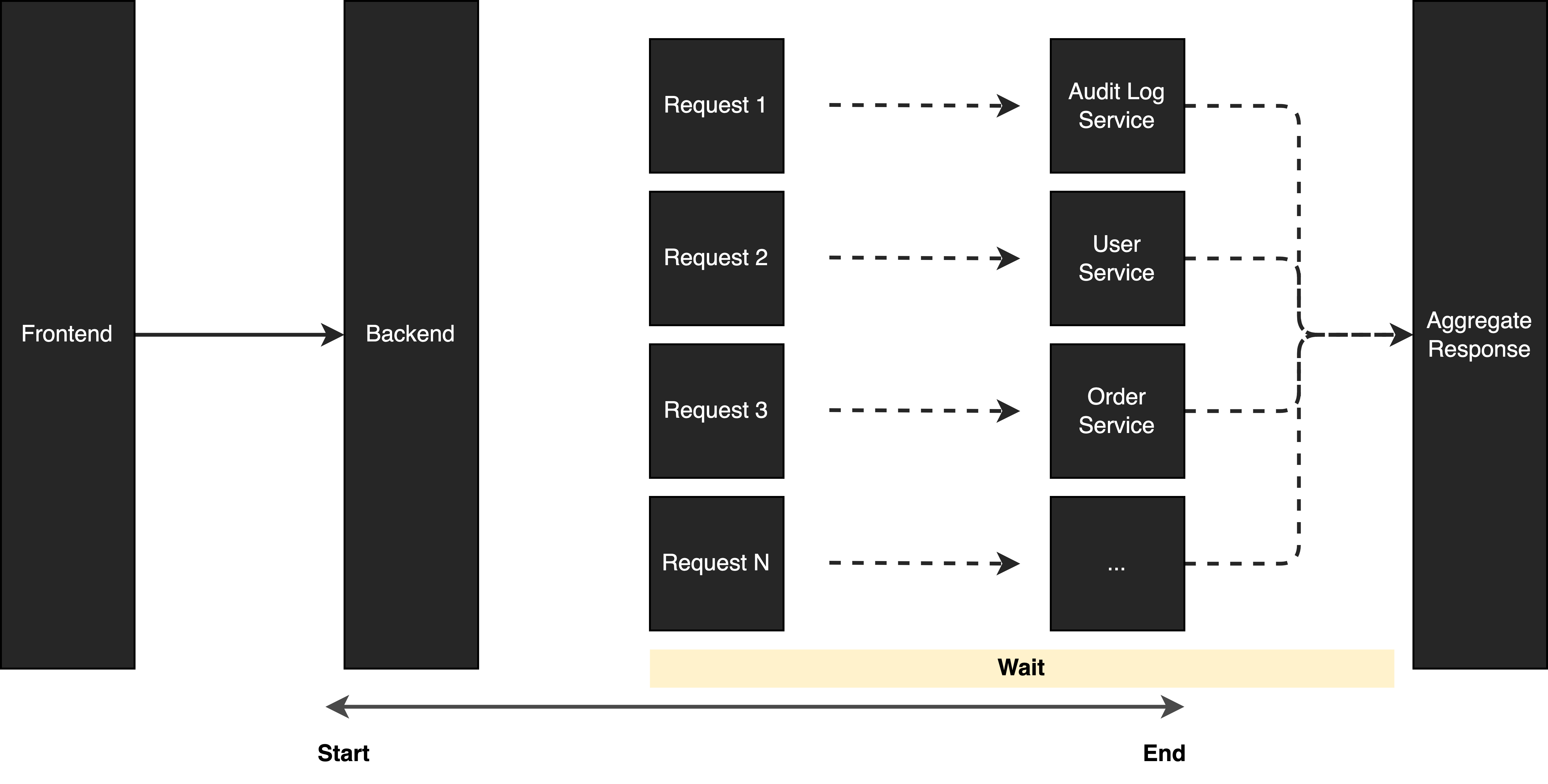 Optimize API Performance Through Parallelization