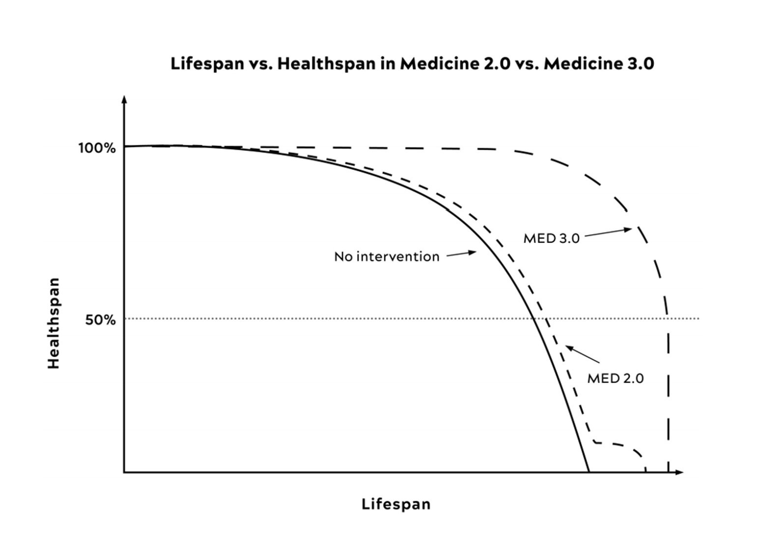Book Review: Outlive - by Eric Fish, DVM, PhD