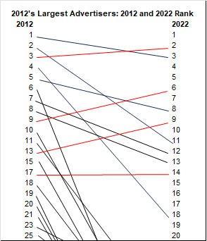 Why TV Advertising Struggles To Grow (And What To Do About It)