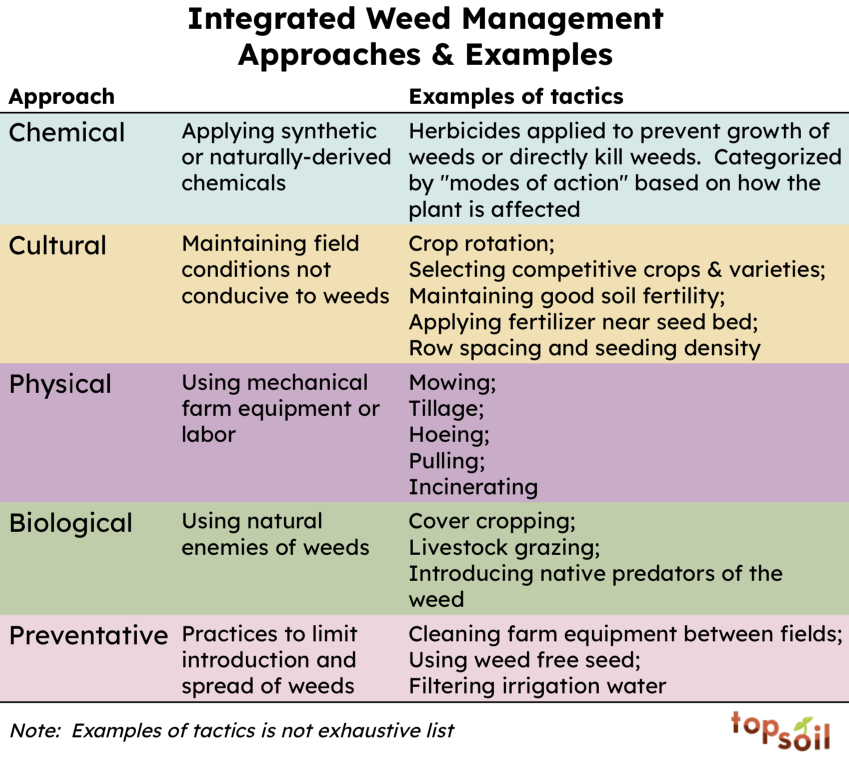 Weeds will decide the winners - by Ariel Patton - Topsoil