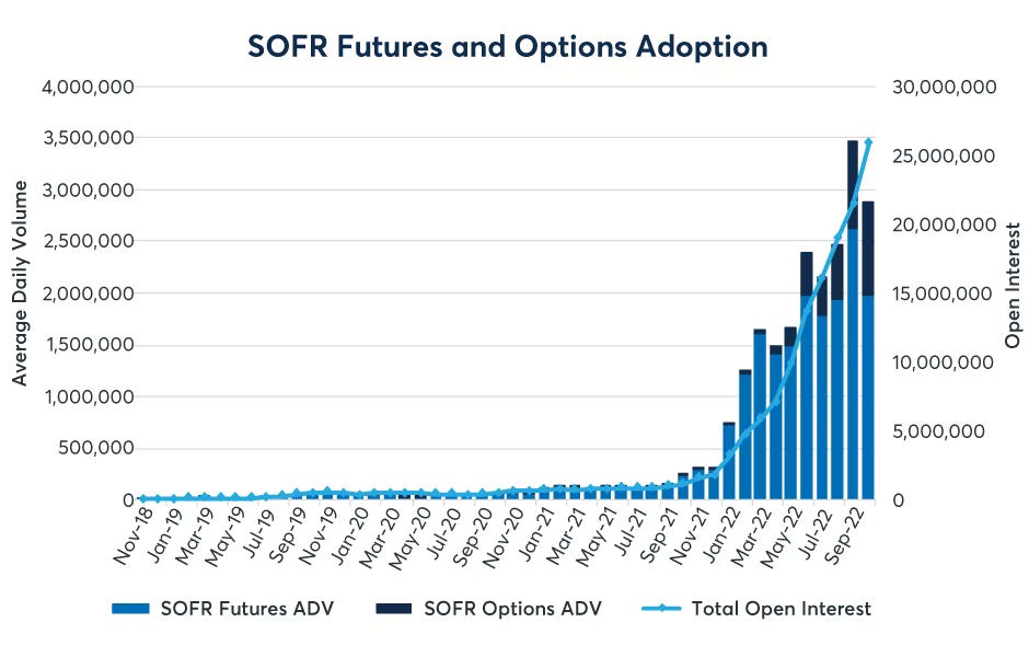 The LIBOR SOFR transition cements the Fed's global monetary authority