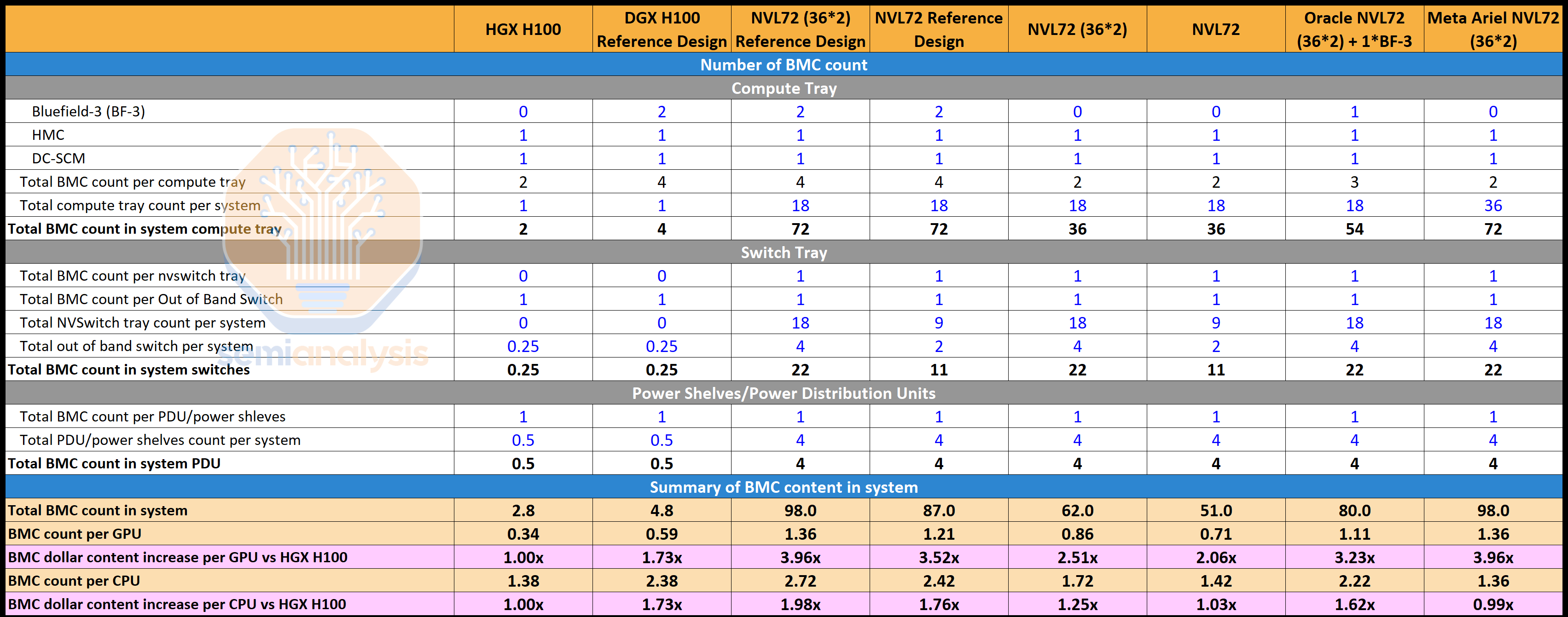 GB200 硬件架构 - 组件供应链与物料清单