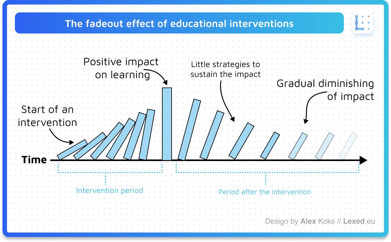 The fade-out of educational interventions - by Alex Koks
