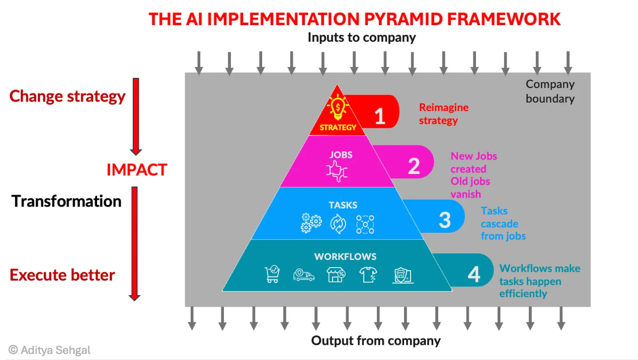 The AI implementation pyramid framework for business