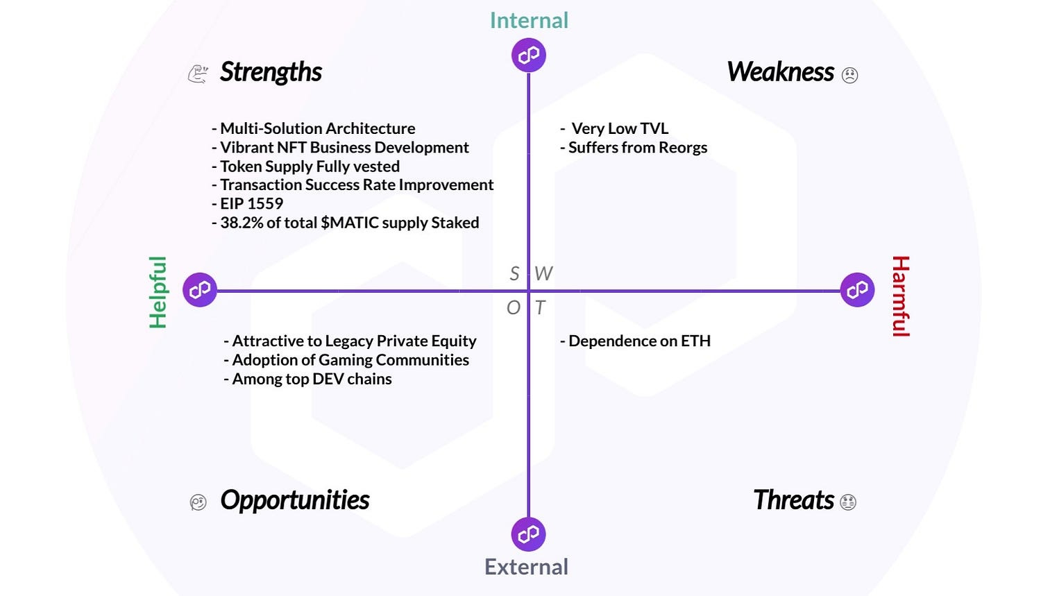 SWOT Analysis: Polygon (MATIC) - by Andrey Didovskiy SWOT Analysis: Polygon (MATIC) - by Andrey Didovskiy