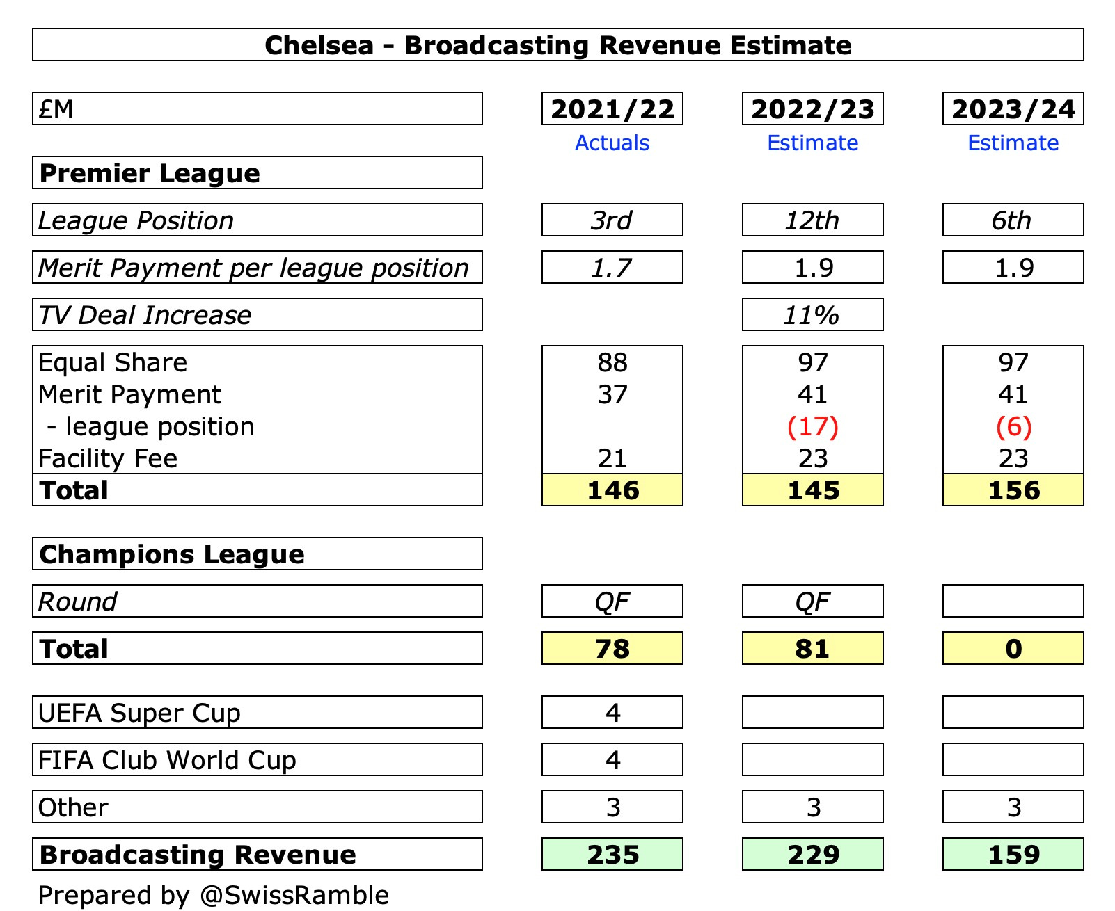 How Can Chelsea Comply with FFP rules? - The Swiss Ramble