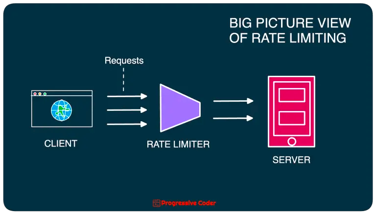 SDC#7 - How Rate Limiting Works? - by Saurabh Dashora