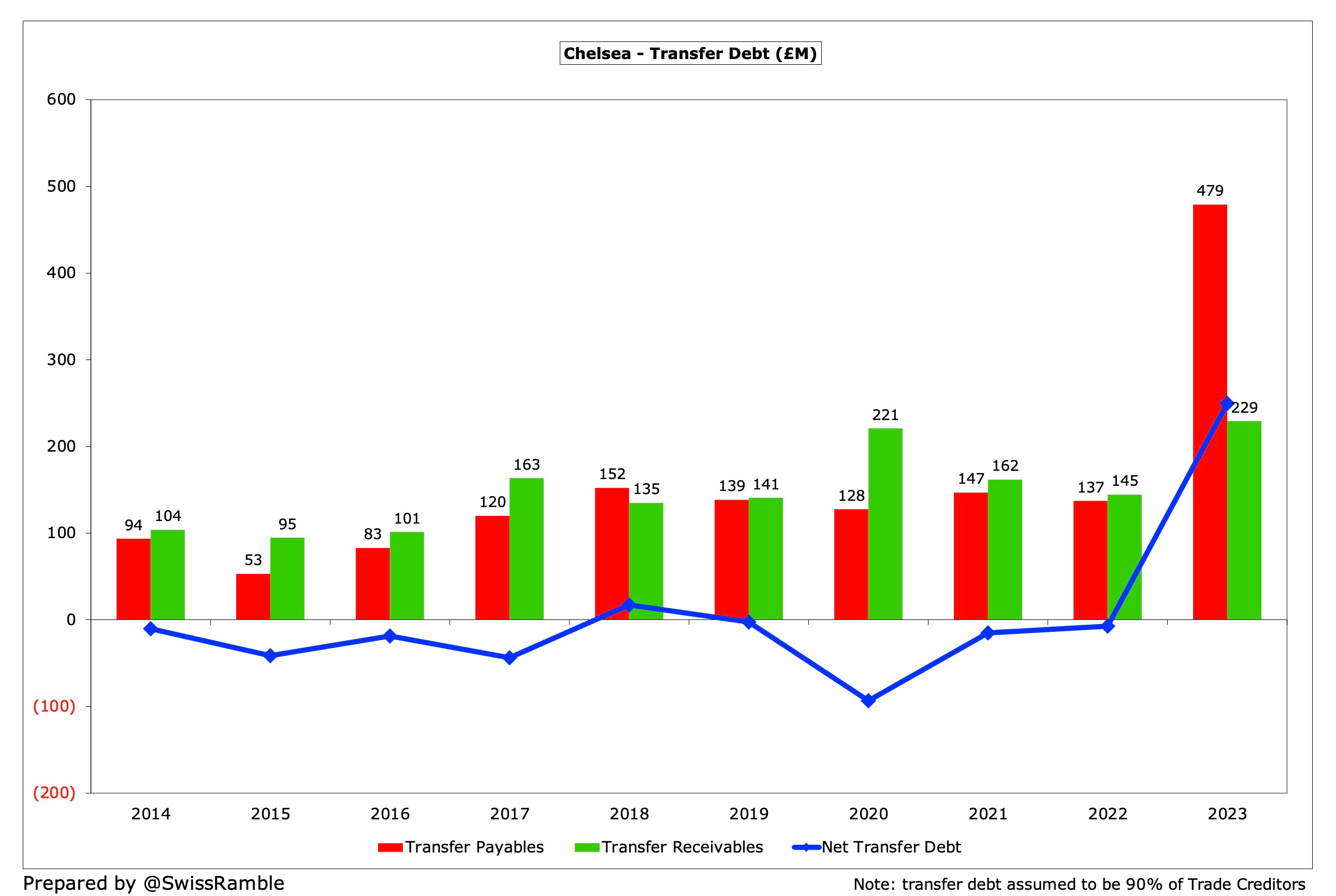 Chelsea Finances 2022/23 - The Swiss Ramble