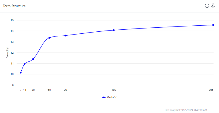 Volatility term structure from multiple angles
